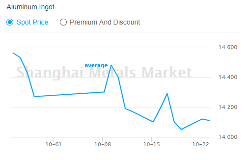 Spot aluminium discounts in Shanghai stand narrow; A00 ingot price ...