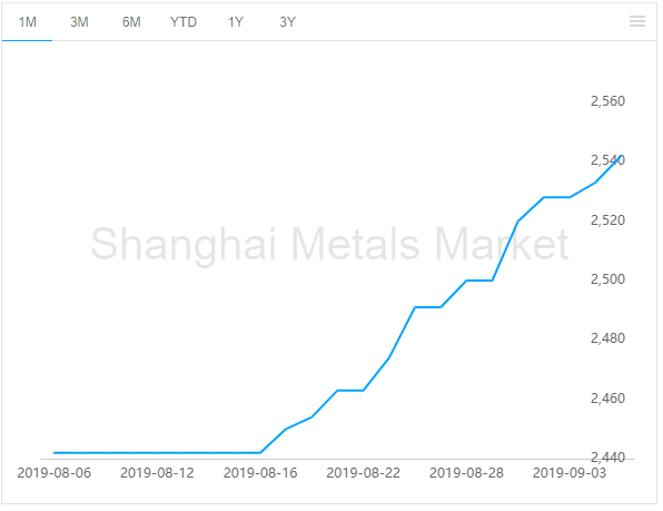 Alumina price in China continues to rise to reach RMB 2542/t; A00 ... Alumina price in China continues to rise to reach RMB 2542/t; A00 ...