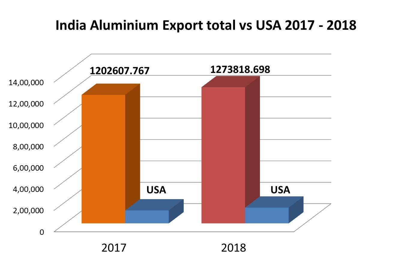 India's aluminium export rises sharply in 2017; US tariffs to have ...