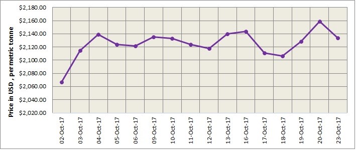 LME aluminium down by 1.18%; to trade neutrally in US$2,127-2,154 range