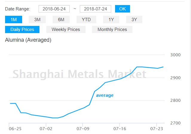 Aluminium ingot price registers hike two days in a row backed on ...