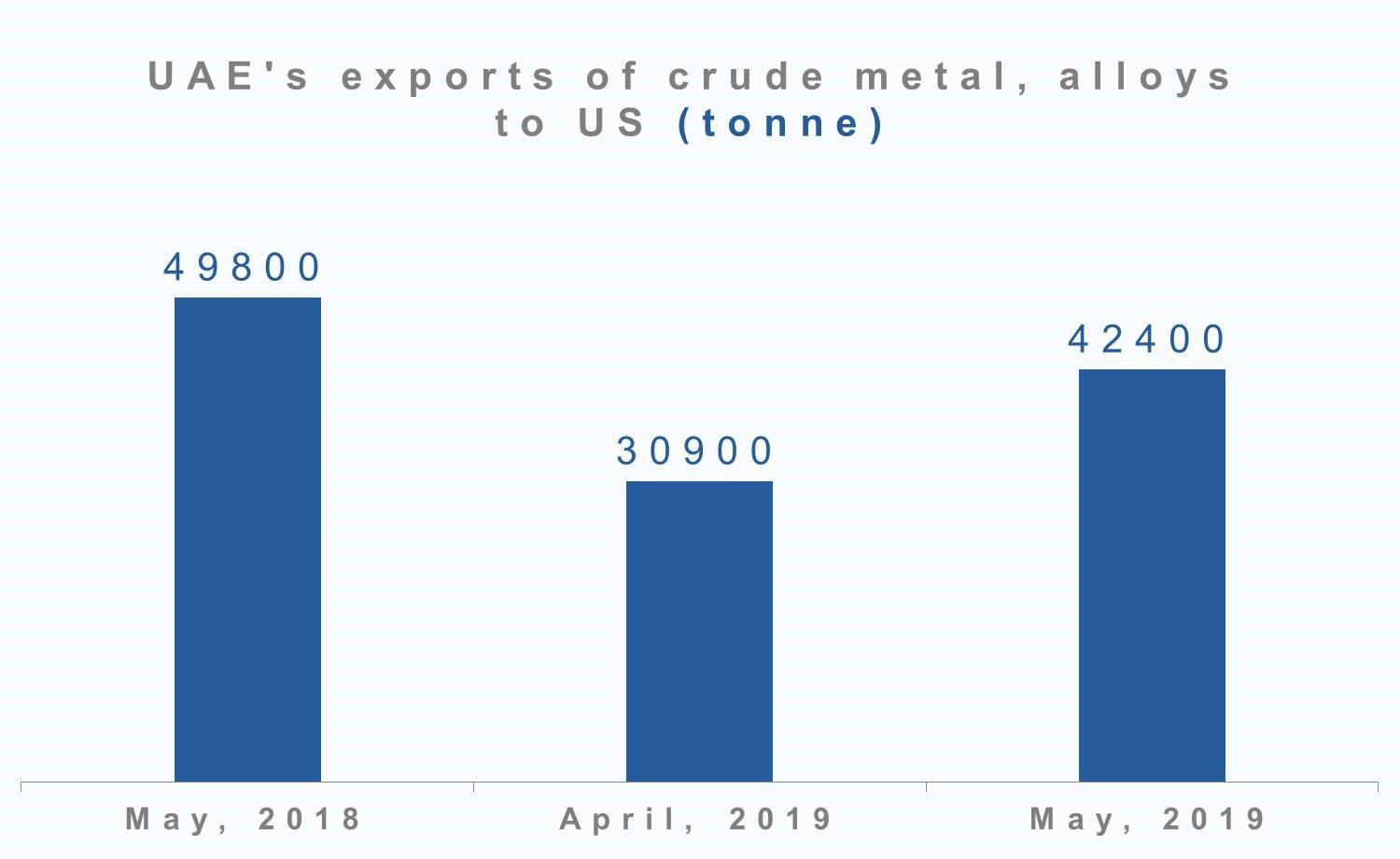 UAE’s exports of crude metal and alloys to the US up 37% MoM in May ...