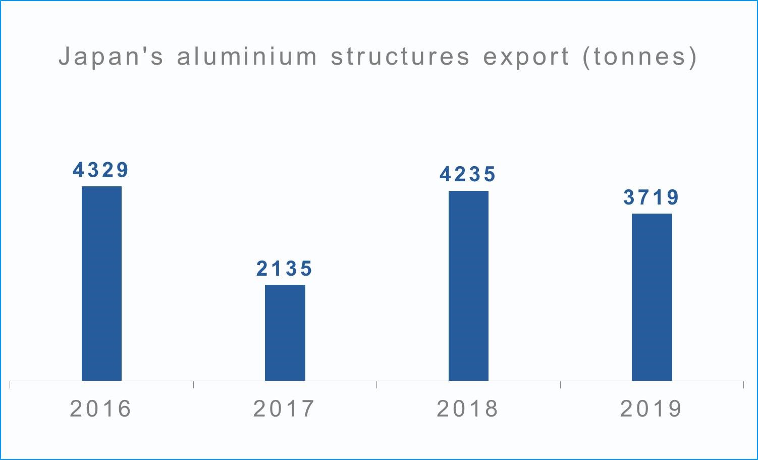 Japan’s aluminium structures export likely to dip 12% in 2019 ...