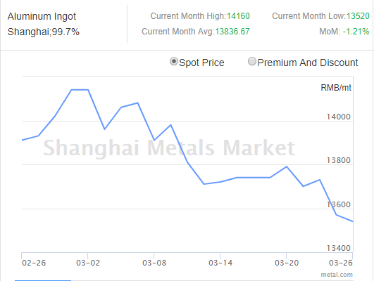 Aluminium inventory dips after two months; SMM projects slow output ...