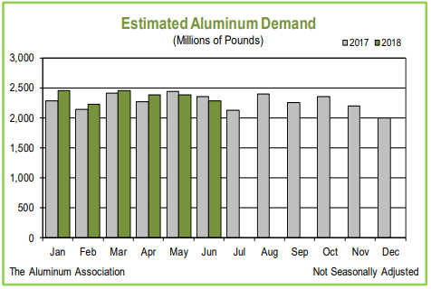 North America's aluminium demand up 2% through July 2018 driven by ...