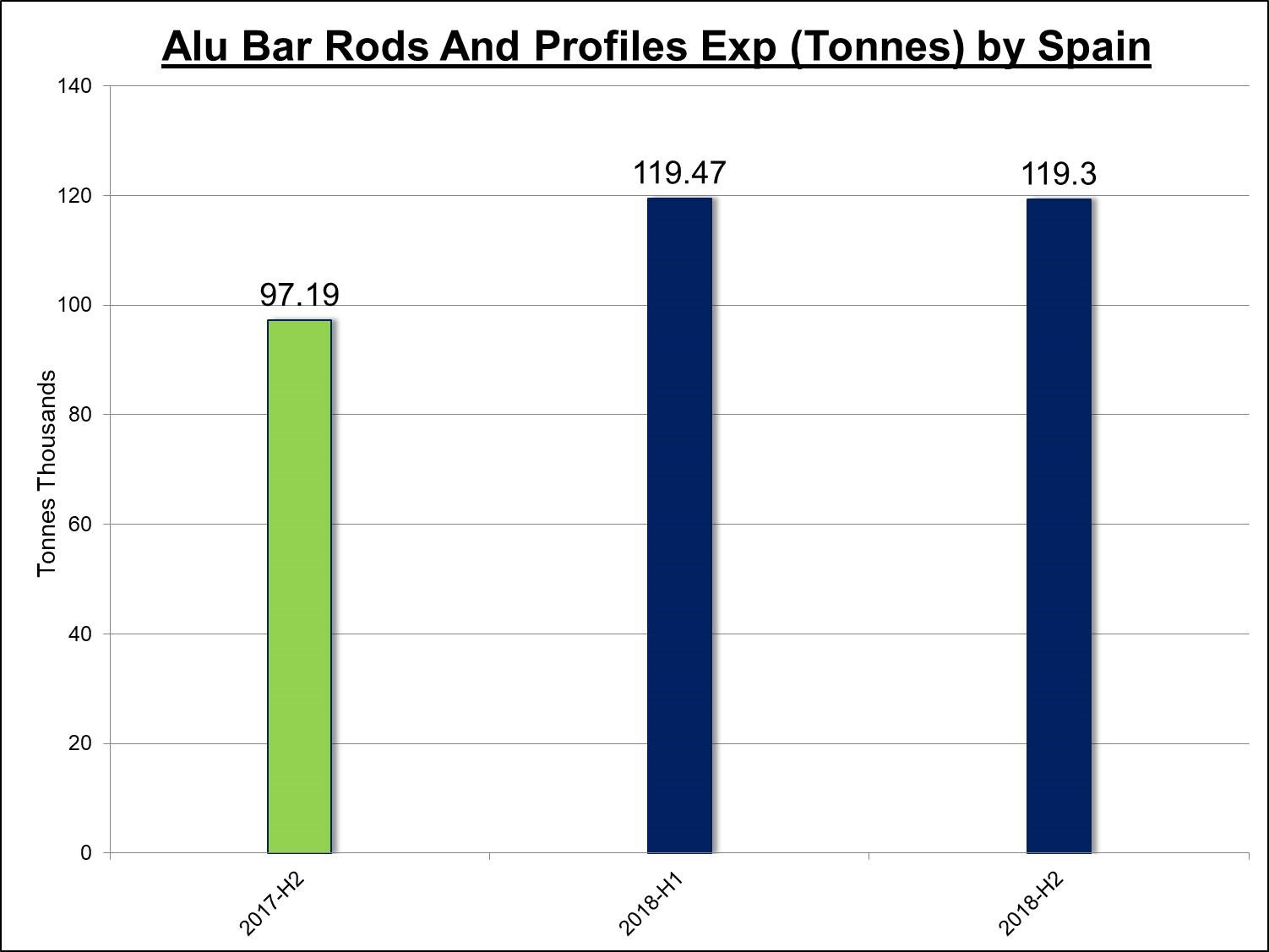Spain’s aluminium bar rods and profiles export volumes estimated to ...