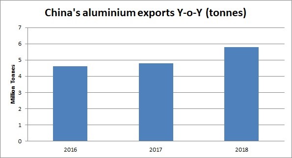 China’s aluminium (unwrought and products) exports rise 20.9% Y-o-Y in ...