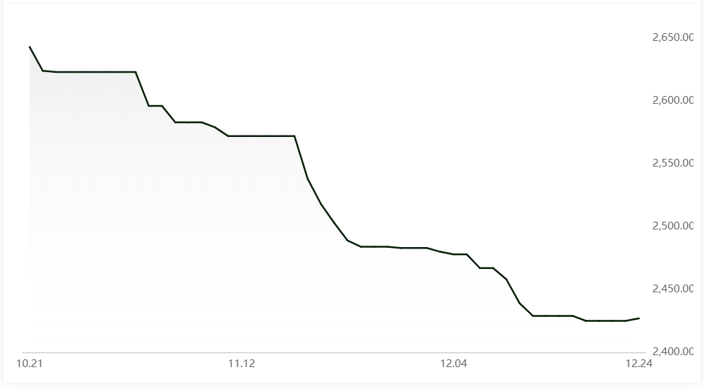 Alumina spot price records a marginal rise of RMB2/t and A00 aluminium ...
