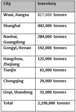 Aluminium inventory dips for five consecutive weeks on fewer deliveries ...