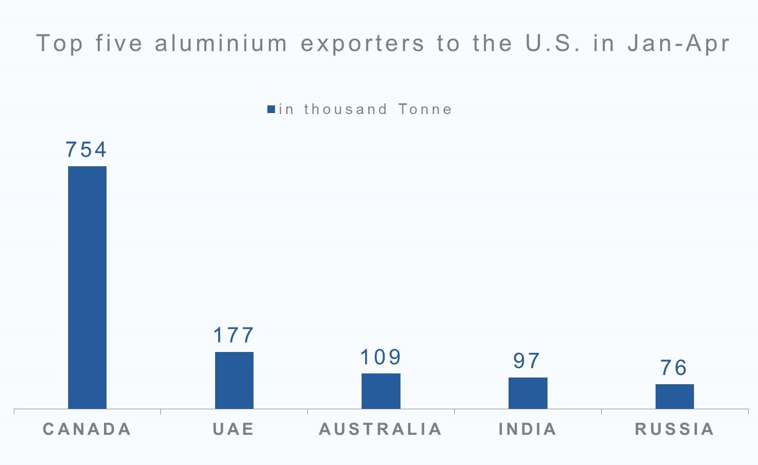 Top five aluminium exporters to the U.S. in January-April 2019 ...