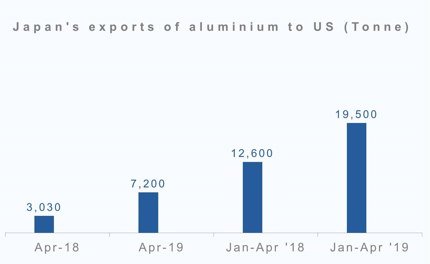 Japan’s aluminium semi-finished exports from US rise 120% in Jan-Apr ...