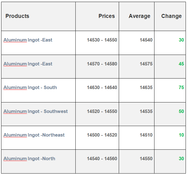 Average A00 aluminium ingot price surges on a lower primary aluminium ...