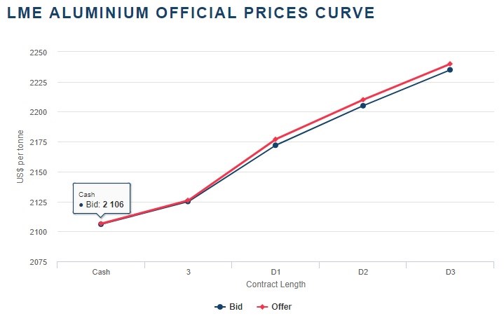 LME aluminium drops further; may approach next support at US$2,103/t