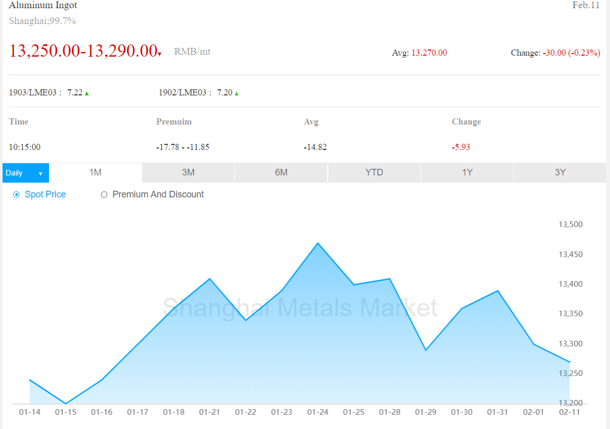 A00 aluminium ingot price slips by RMB30/t after a week-long Chinese ...