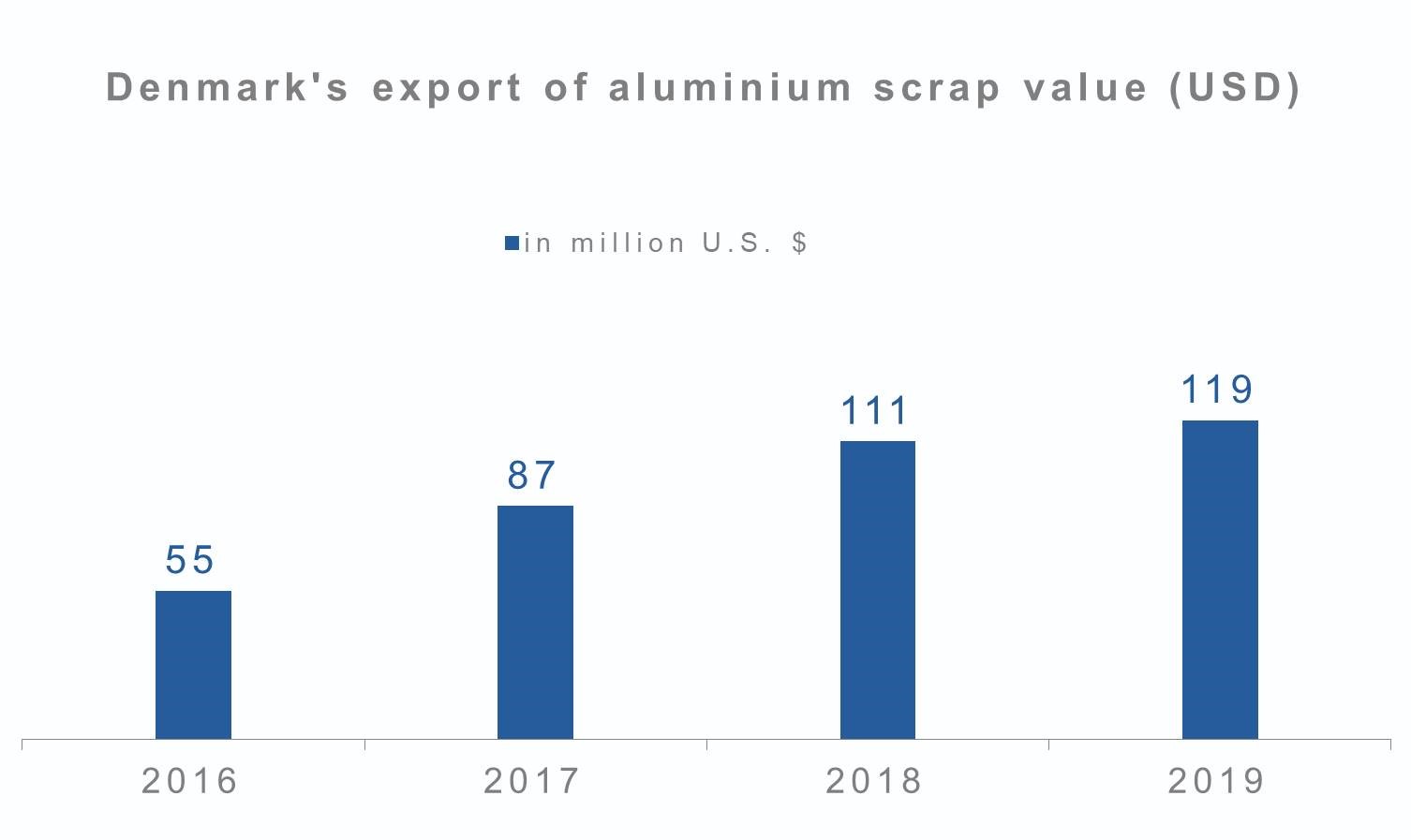 Exports of aluminium scrap in Denmark register 1.43% growth in 2018; upward trend expected to ...