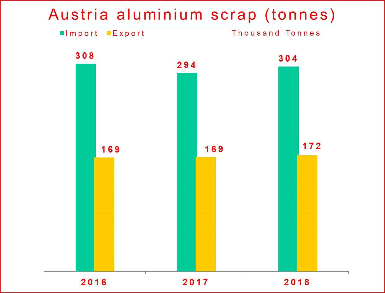 Austria’s aluminium scrap imports and exports to register growth in ...