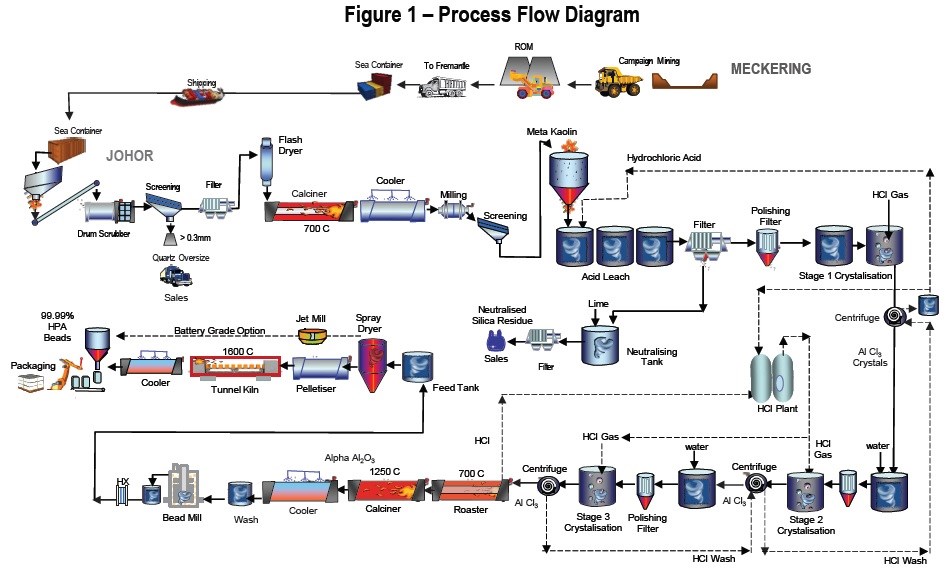 Altech Chemicals finalises HPA plant capacity upgrade plan Altech Chemicals finalises HPA plant capacity upgrade plan