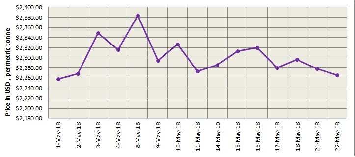 LME aluminium on downward trend and falls below 40-day moving average ...