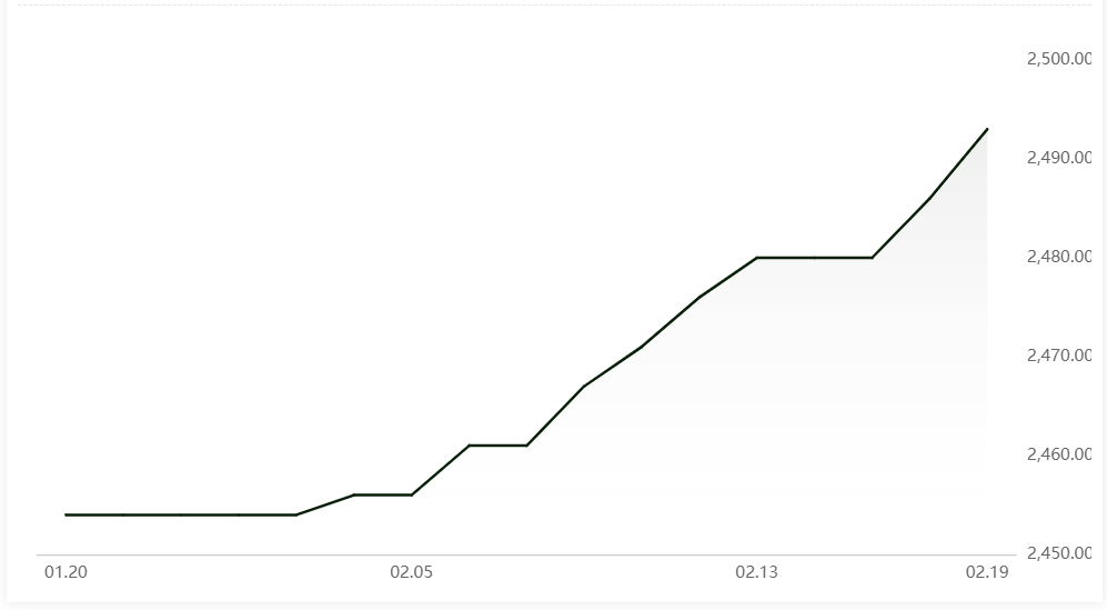 Average alumina spot price in China extends growth by RMB7/t, but A00 ...