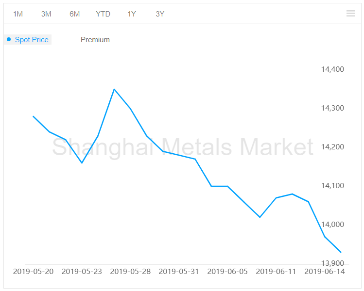 Alumina spot price declines by RMB 53/t and A00 aluminium ingot price ...