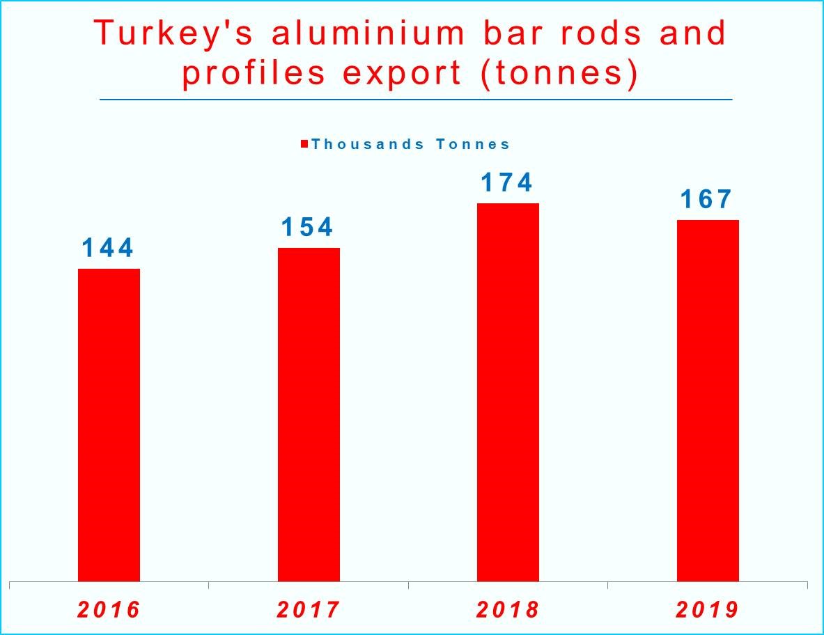 Turkey’s aluminium bar rods and profiles export may drop 4.4% in 2019 ...