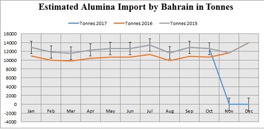 UPDATE: Bahrain to import 2MT alumina per annum to feed its aluminium ...