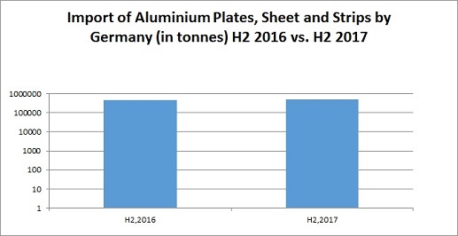 Germany to import 4,94,807 tonnes of aluminium plates, sheets and ...