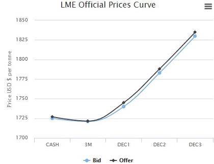 LME aluminium down 2.1% as US dollar strengthens, SHFE volatility to ...
