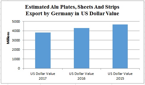 Germany exports about 1.5 million tonnes of aluminium plates, sheets ...