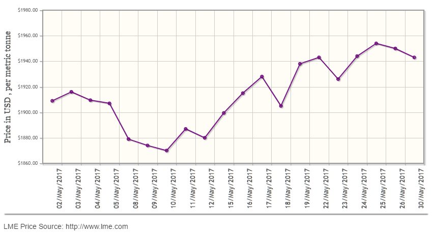 Both LME and SME aluminium dip further after Chinese holidays; trading ...